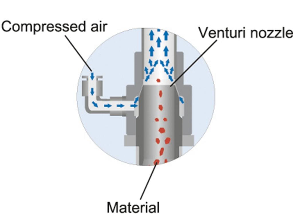 Operation of a venturi valve | PlastikMedia